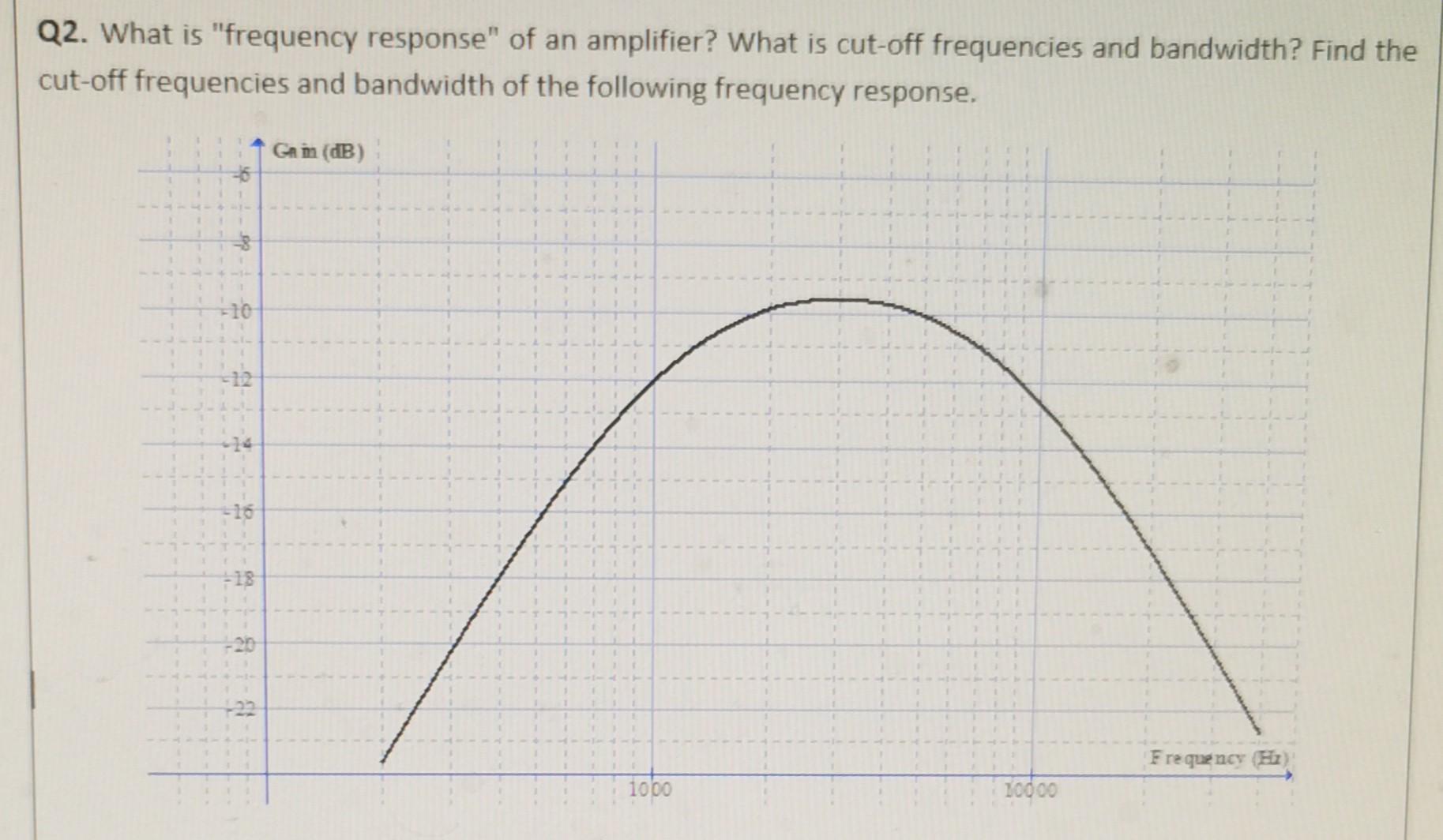 Solved Q2. What is "frequency response" of an amplifier? | Chegg.com