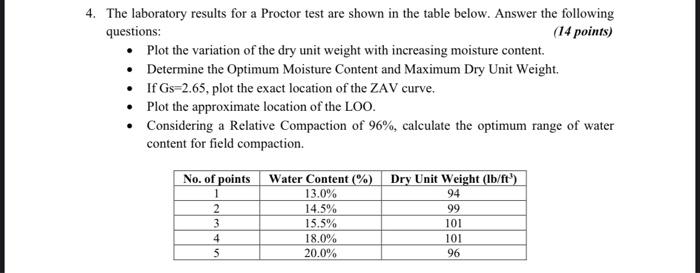 Solved 4. The laboratory results for a Proctor test are | Chegg.com