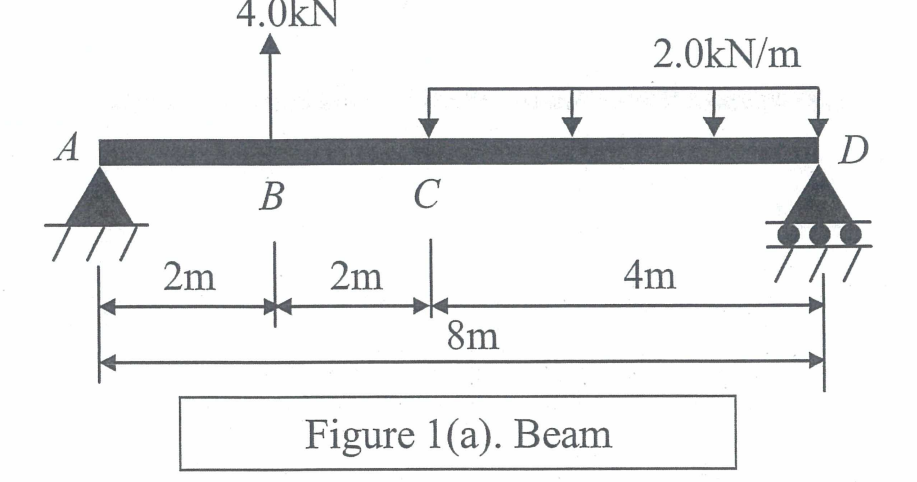 Solved Figure 1(a). ﻿Beam(a) ﻿A simply supported beam ABCD | Chegg.com