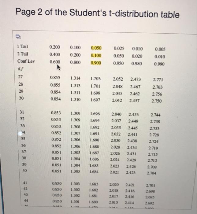 Solved Determine the critical t-scores for each of the | Chegg.com