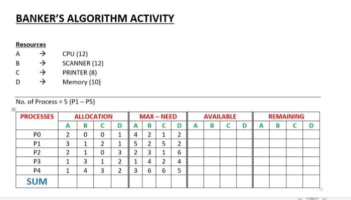 Solved BANKER'S ALGORITHM ACTIVITY No. of Process =5(P1−P5) | Chegg.com