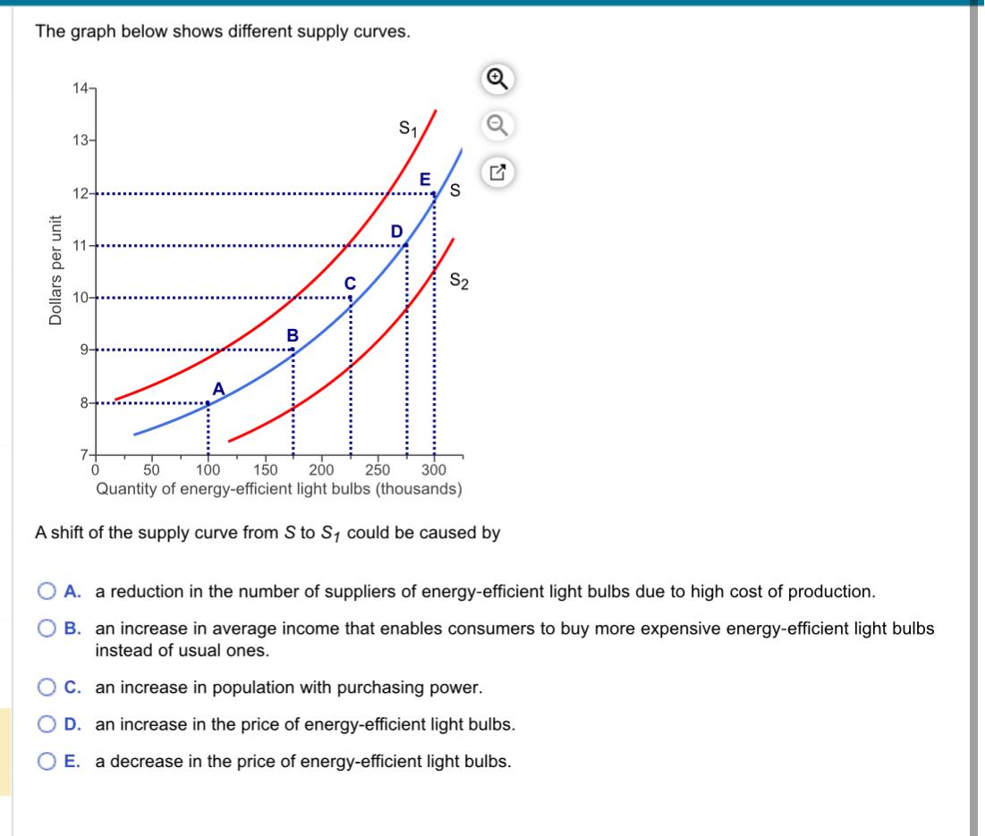 Solved The graph below shows different supply curves.A shift | Chegg.com