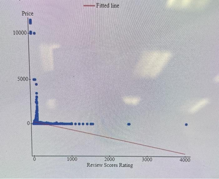 Solved Fitted line | Chegg.com