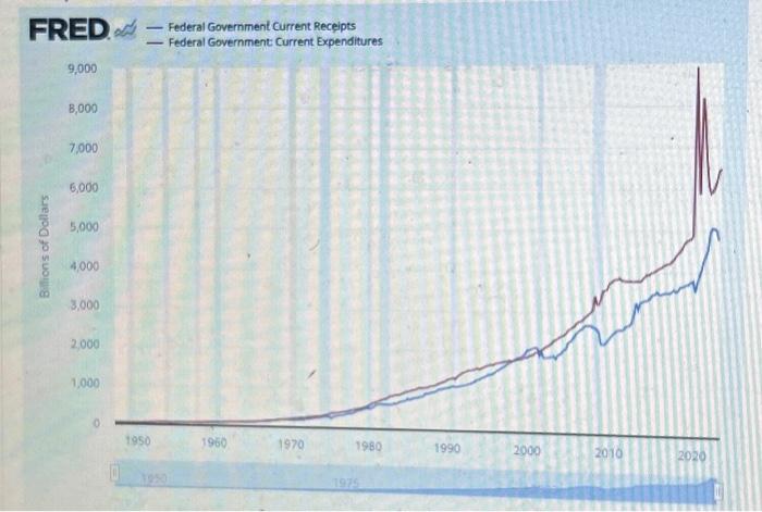 Solved - Federal Government Current Recejpts - Federal | Chegg.com
