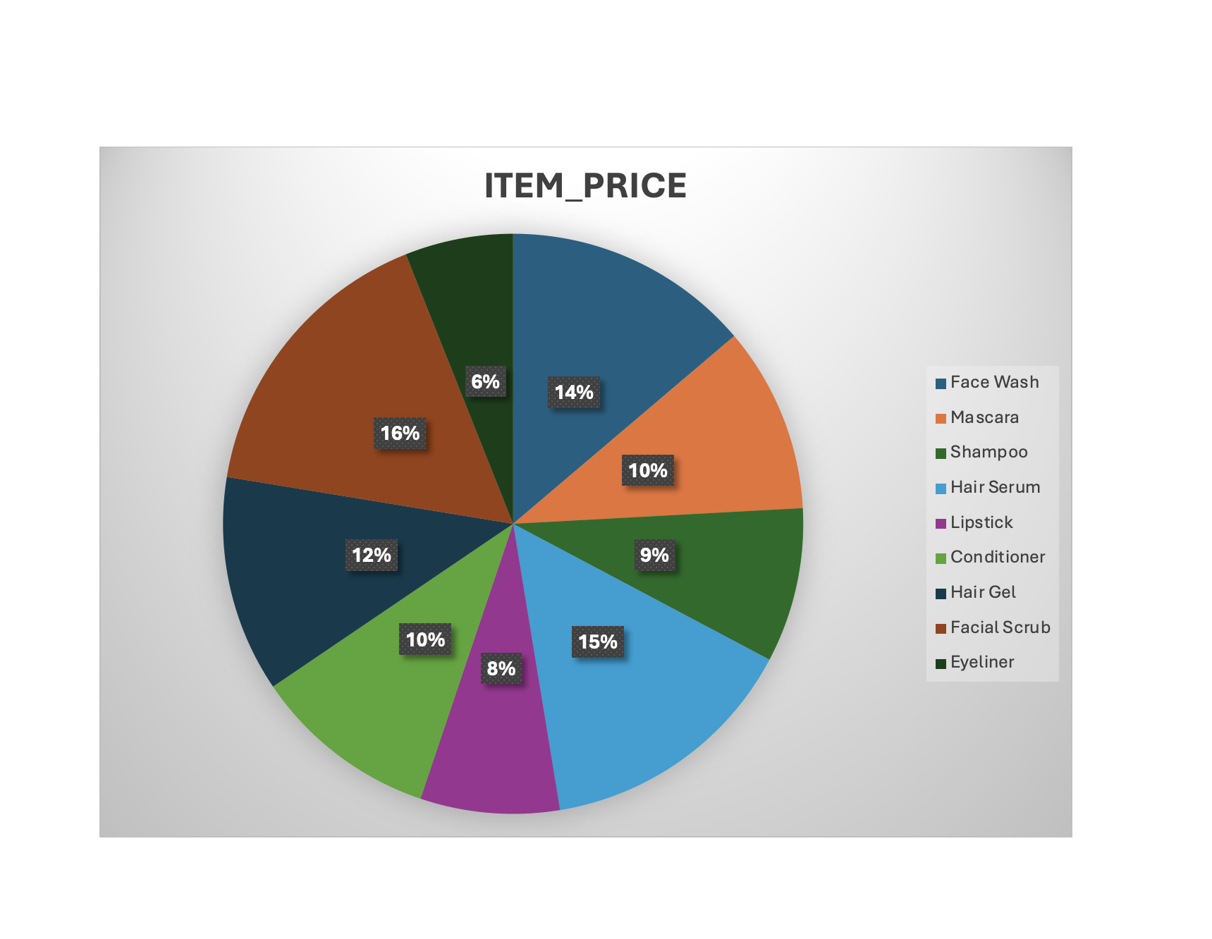Solved ITEM_PRICE explain the graph | Chegg.com