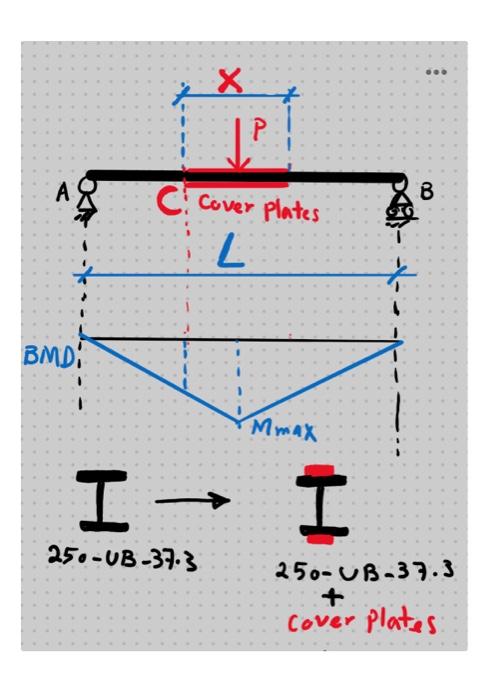 Solved The beam shown below is made of 250 UB 37.3. What is | Chegg.com