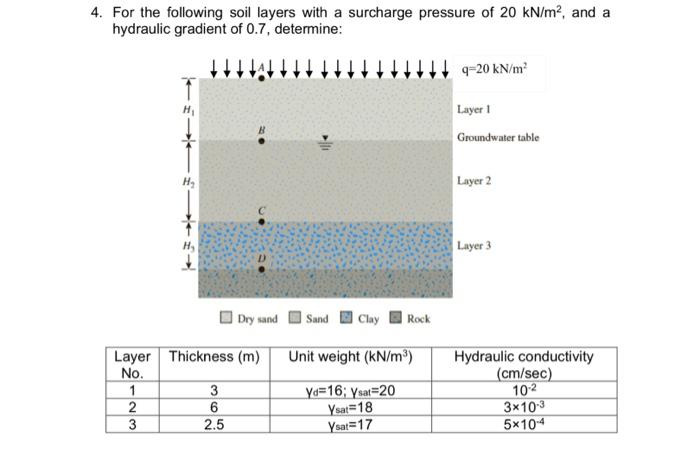 Solved 4. For the following soil layers with a surcharge | Chegg.com