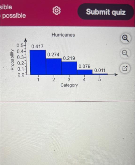 Solved The histogram shows the distribution of hurricanes | Chegg.com