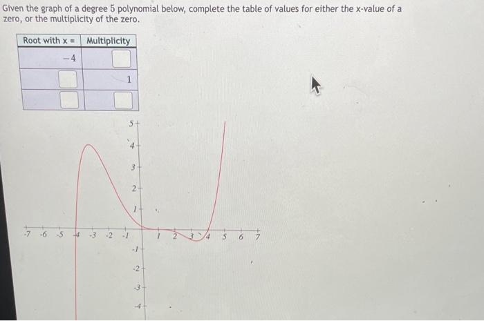 Solved Given the graph of a degree 5 polynomial below, | Chegg.com