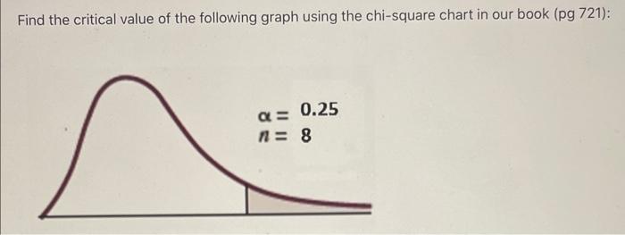 Solved Find the critical value of the following graph using | Chegg.com