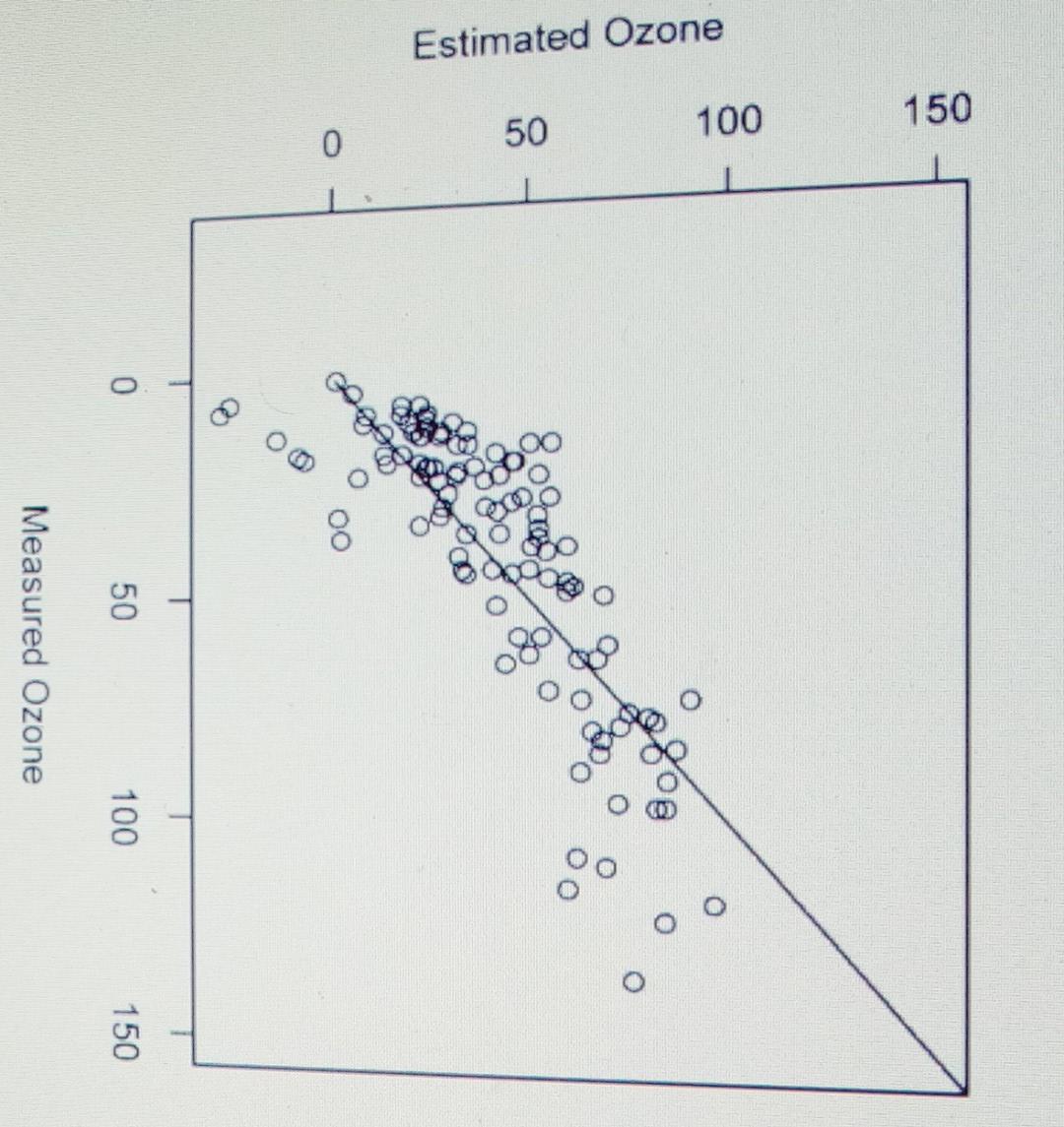 Interpret the results of multiple linear regression | Chegg.com
