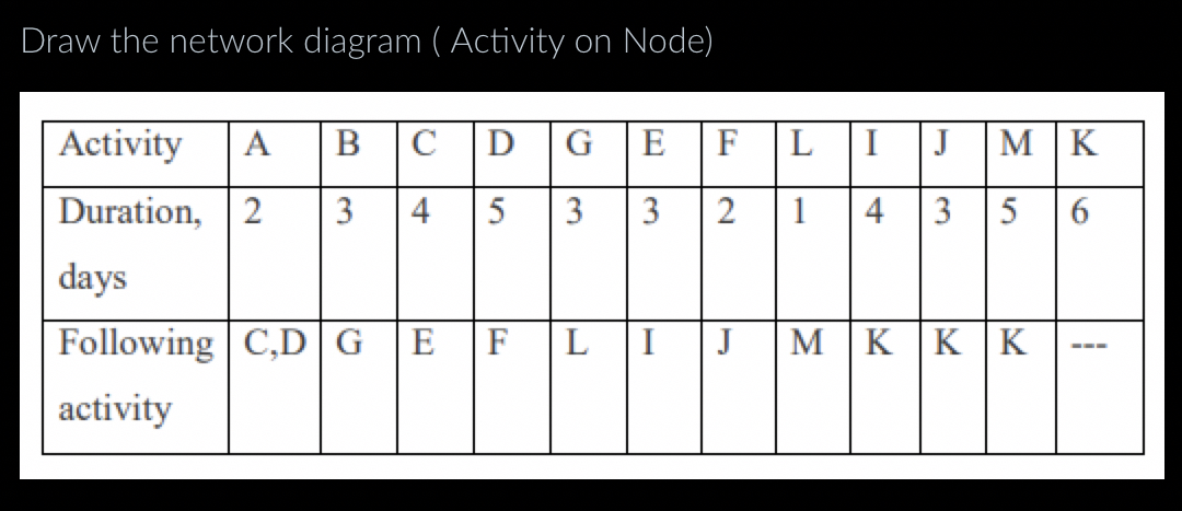 Solved Draw the network diagram ( ﻿Activity on | Chegg.com