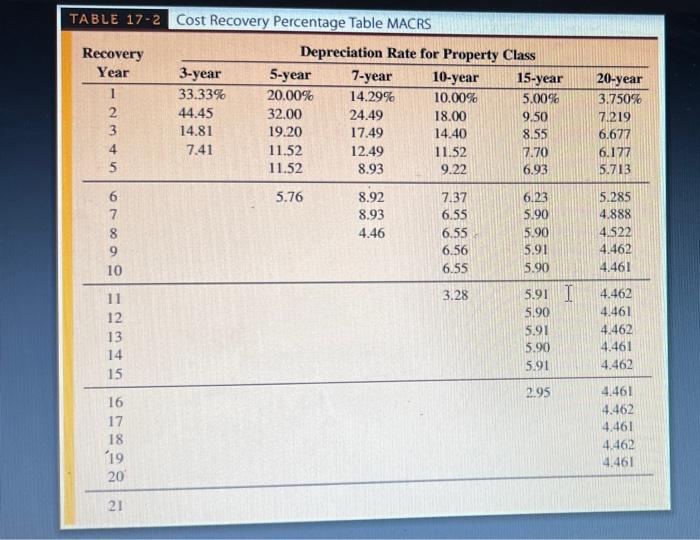 Solved TABLE 17-1 MACRS Property Classes (Recovery Period) | Chegg.com