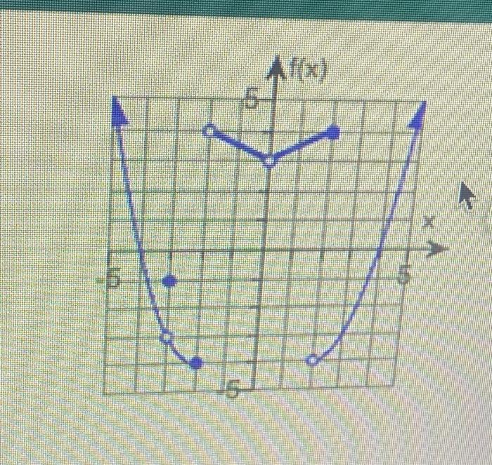 Solved Use the graph of the function f shown to estimate the | Chegg.com