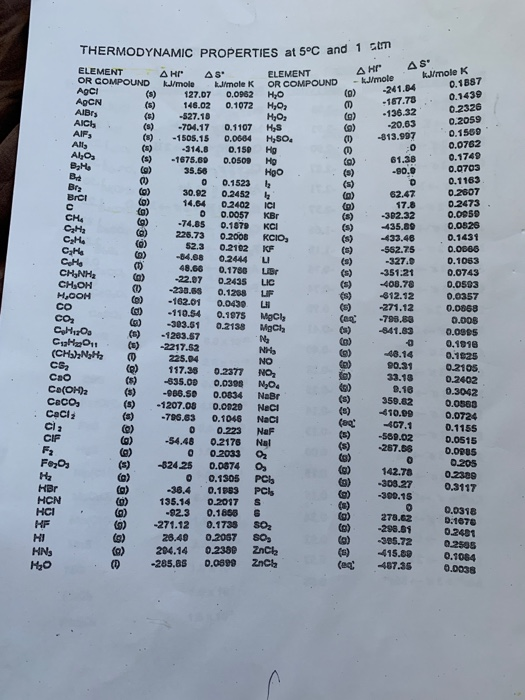 Solved Calculate AHF for Nizoz e Given: Ni (s) + 17 O2(g) -> | Chegg.com