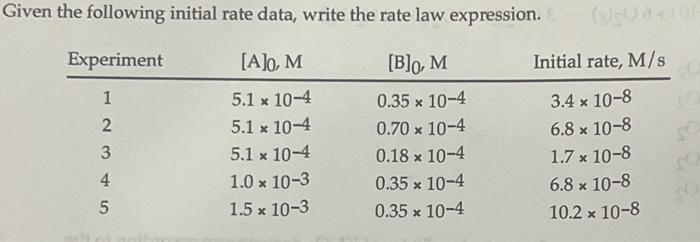 Solved Given the following initial rate data, write the rate | Chegg.com