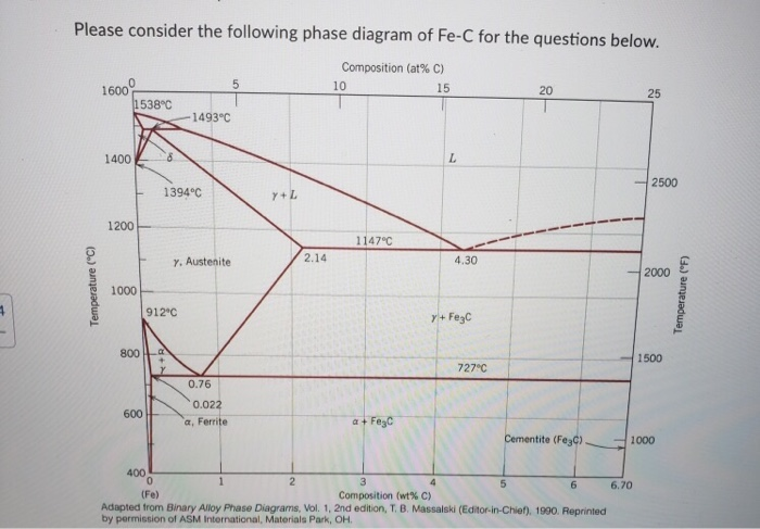 Solved Please consider the following phase diagram of Fe-C | Chegg.com