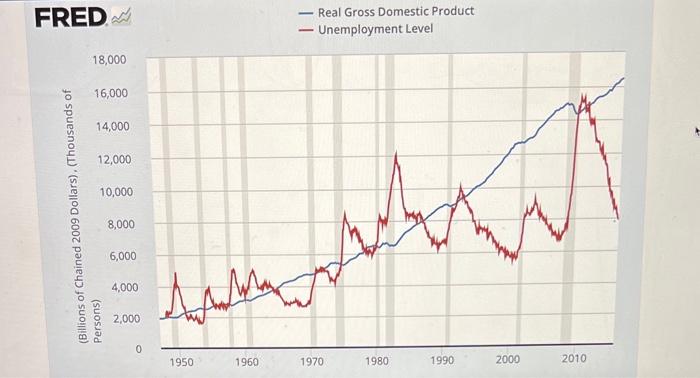Solved 1. In the post-war US has there been any correlation | Chegg.com