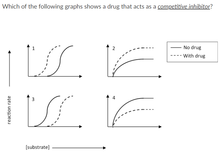 Which of the following graphs shows a drug that acts | Chegg.com