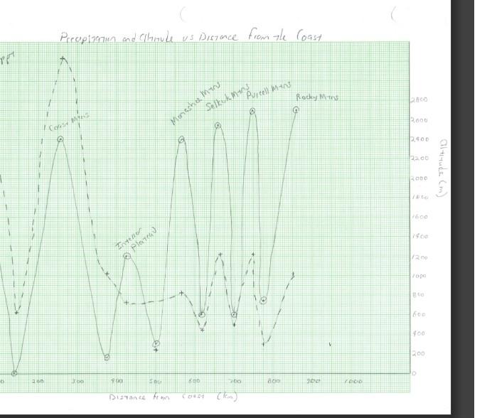Solved Exercises Relationship between Distance, Altitude, | Chegg.com