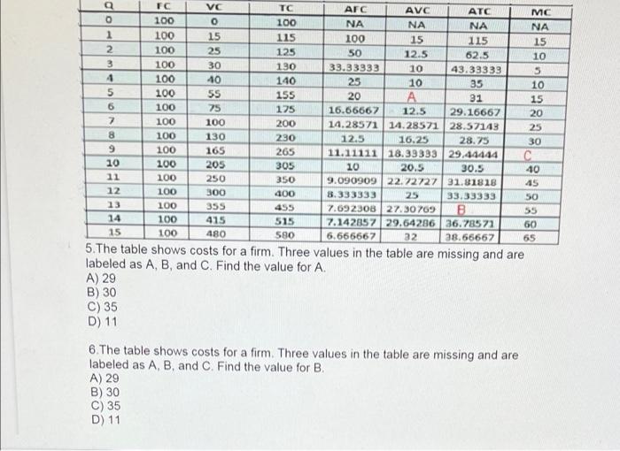 Solved GOS FC VC TC AFC AVC ATC MC 0 100 100 NA NA NA NA 1 | Chegg.com