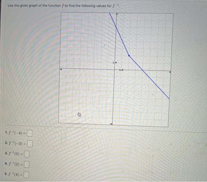 Solved Use the given graph of the function f to find the | Chegg.com
