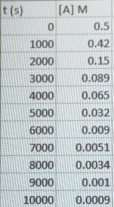 Solved aA -> bB1. Calculate average rate of consumption of A | Chegg.com