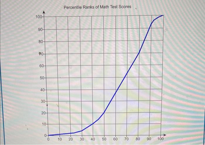 The graph to the right is an ogive of scores on a | Chegg.com