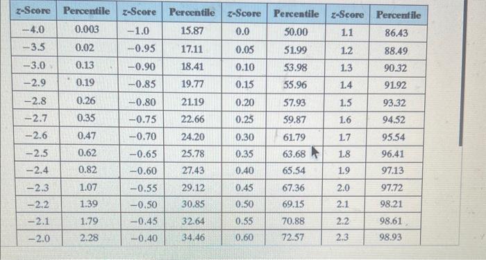 Solved Use the accompanying table of z−s cores and | Chegg.com