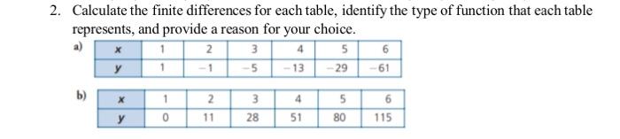 Solved Calculate the finite differences for each table, | Chegg.com