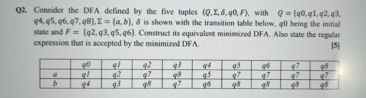Solved Q2. Consider the DFA defined by the five tuples (Q, | Chegg.com
