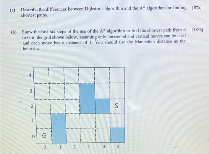 Solved (a) Describe the differences between Dijkstra's | Chegg.com