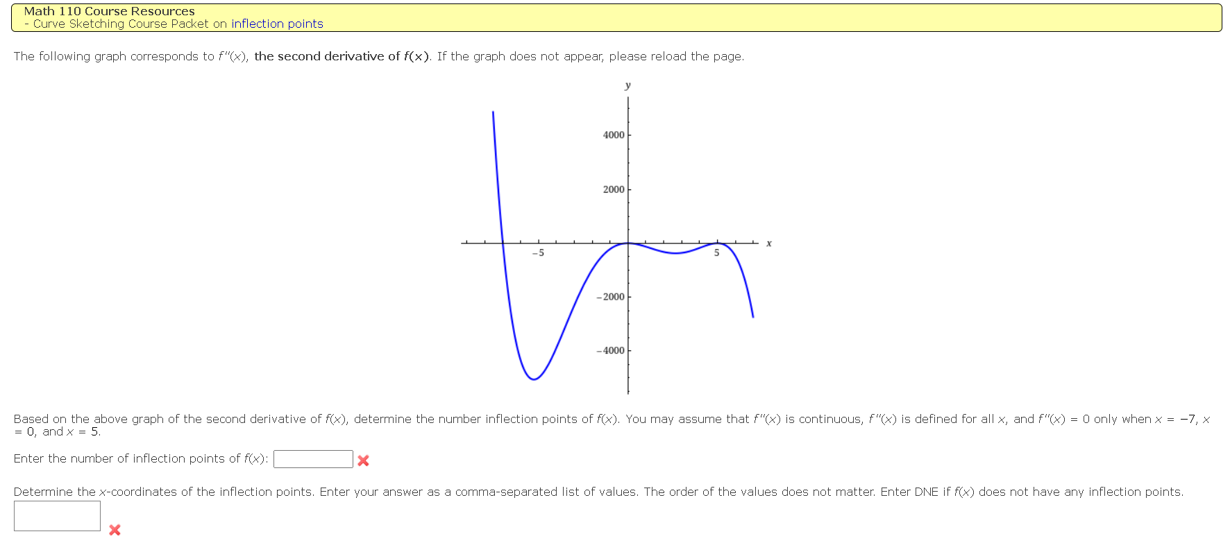 Solved Math 110 ﻿Course ResourcesCurve Sketching Course | Chegg.com