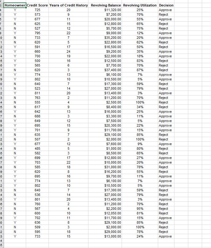 Solved The excel file credit approval decisions provides | Chegg.com