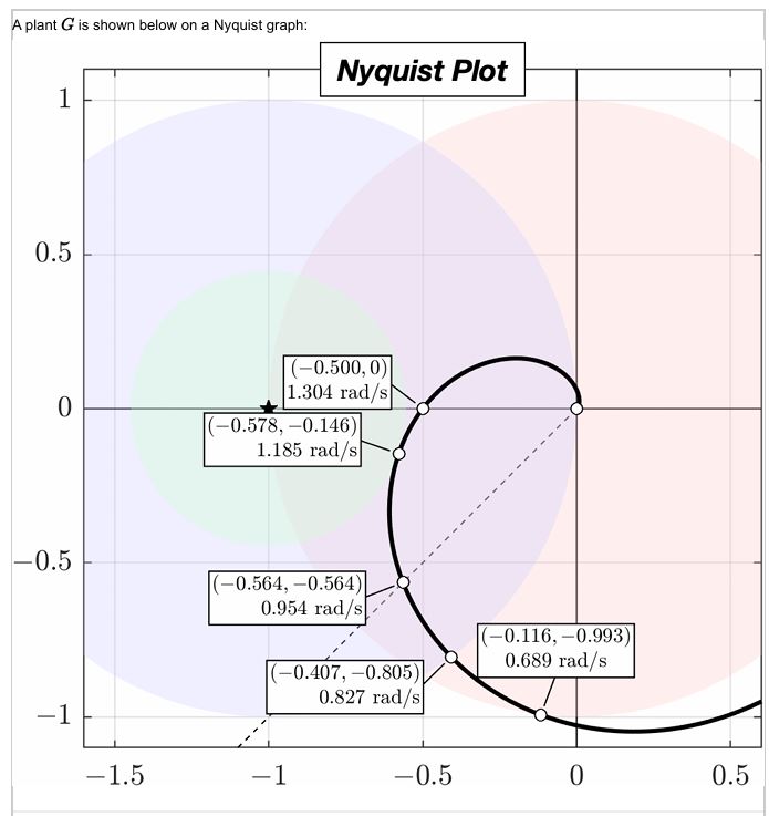 Solved A plant G is shown below on a Nyquist graph: based on | Chegg.com