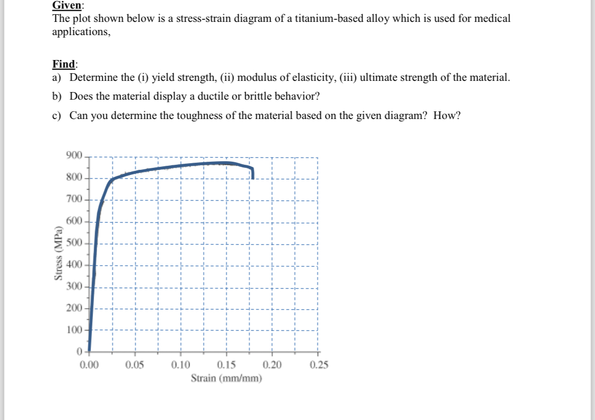 Solved Given:The plot shown below is a stress-strain diagram | Chegg.com