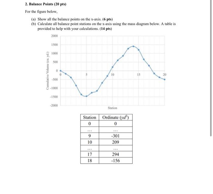 Solved 2. Balance Points (20 pts) For the figure below, (a) | Chegg.com