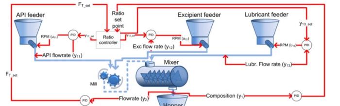API feeder Excipient feeder Lubricant feeder Ratio | Chegg.com