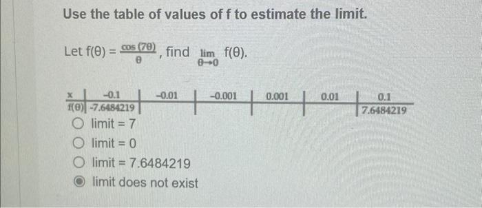 Solved Use the table of values of f to estimate the limit. | Chegg.com
