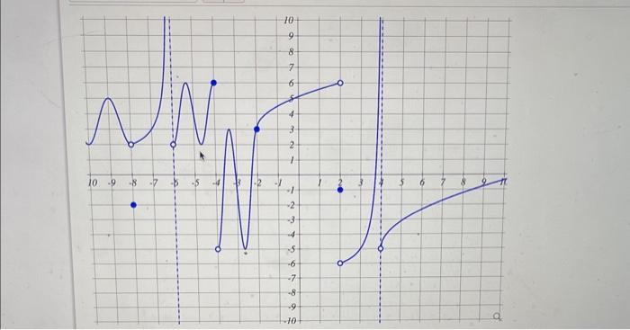Solved List all x-values for which f(x) is undefined. f(x) | Chegg.com