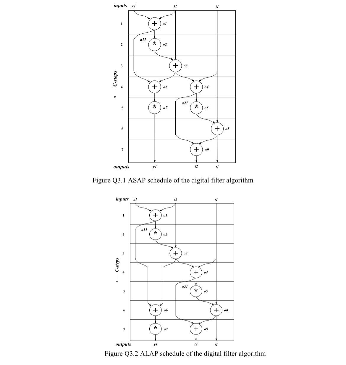 Solved Figure Q3.1 ﻿ASAP schedule of the digital filter | Chegg.com