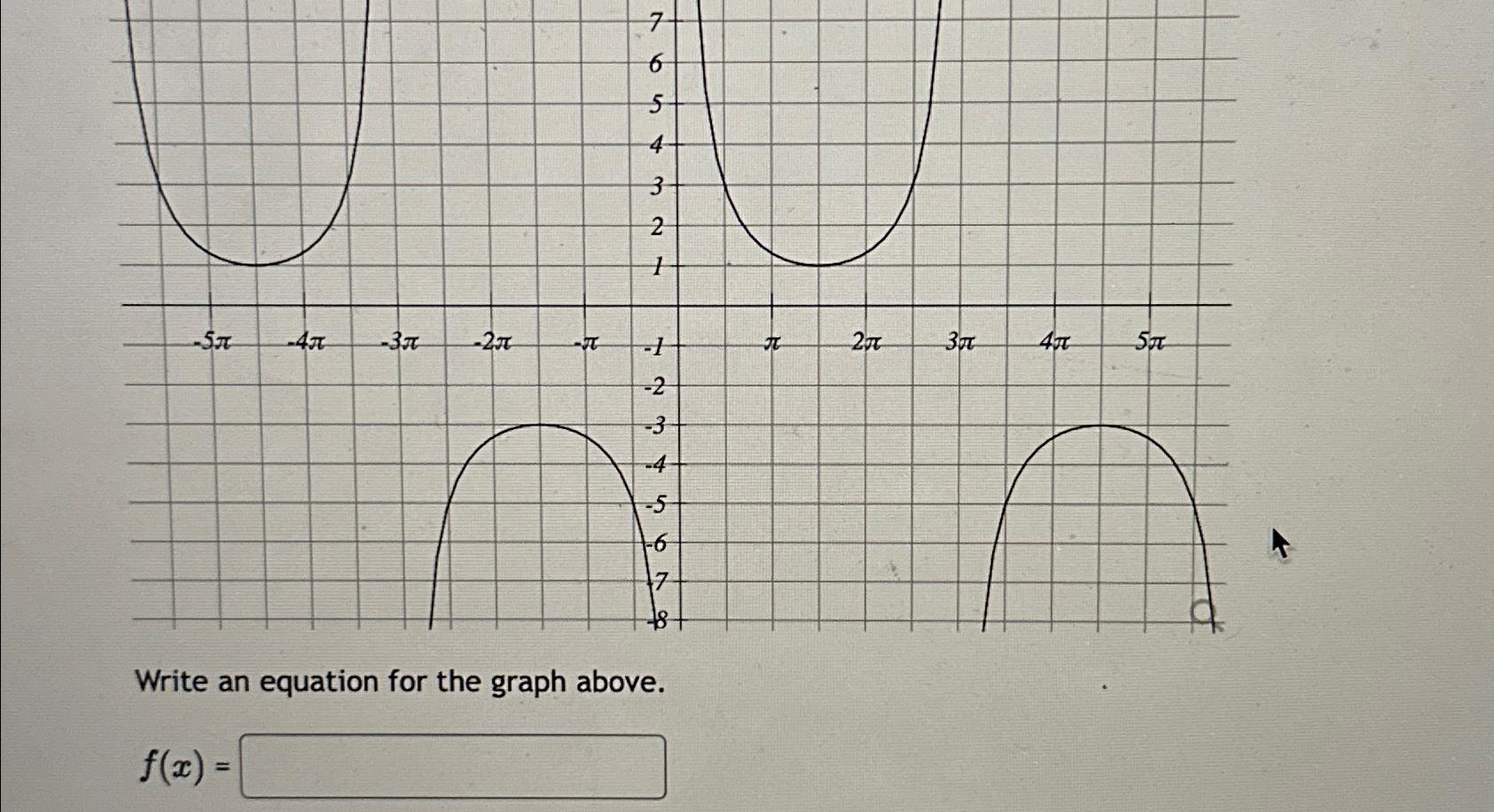 Solved Write an equation for the graph above.f(x)= | Chegg.com