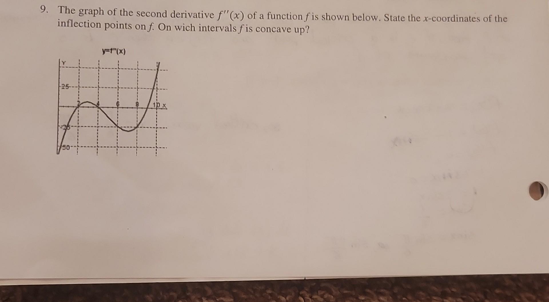 Solved 9. The graph of the second derivative f′′(x) of a | Chegg.com