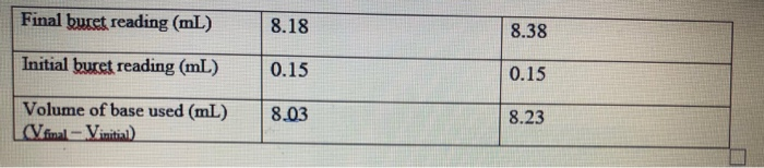 Solved Final buret reading (mL) 8.18 8.38 Initial buret | Chegg.com