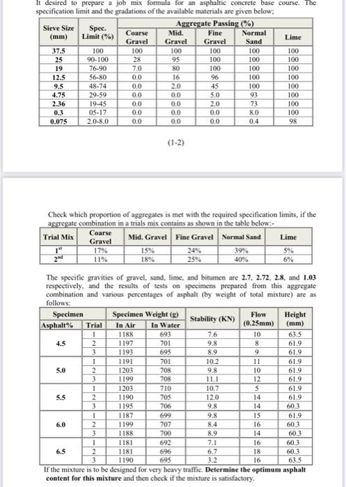 Solved It desired to prepare a job mix formula for an | Chegg.com