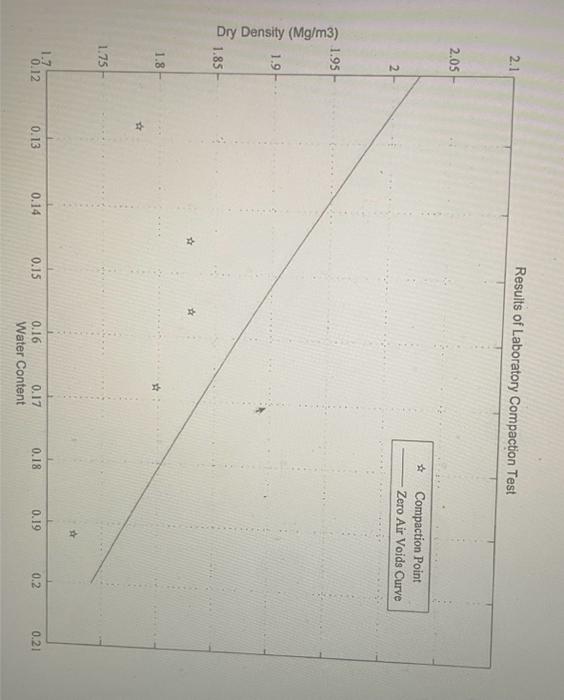 Solved The results of a laboratory standard compaction test | Chegg.com