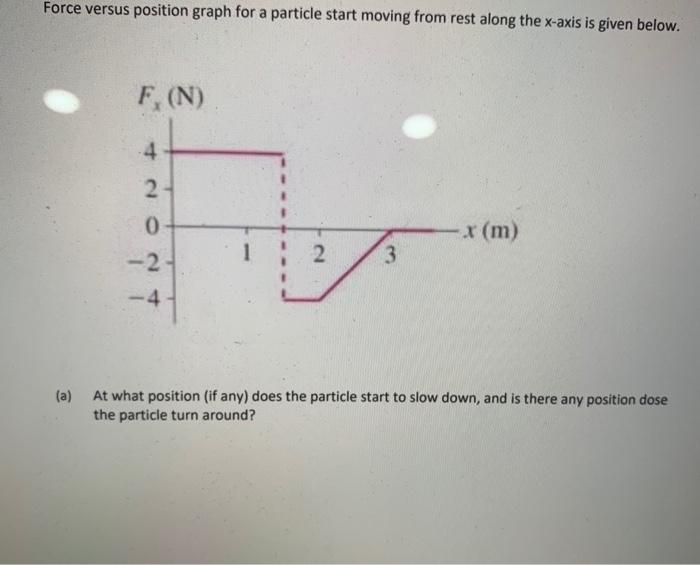Solved Force versus position graph for a particle start | Chegg.com
