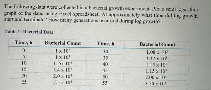 Solved The following data were collected in a bacterial | Chegg.com