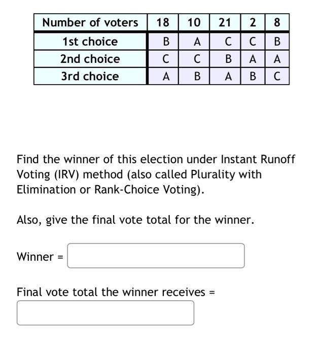 Solved Find the winner of this election under Instant Runoff | Chegg.com