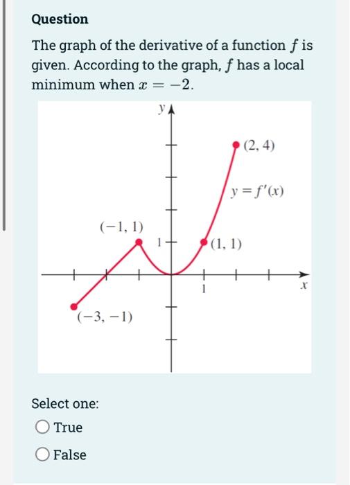 Solved Question The graph of the derivative of a function f | Chegg.com